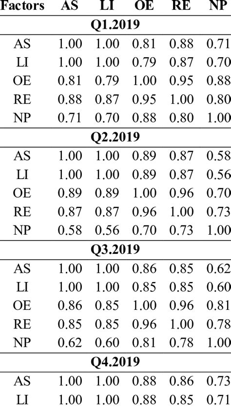 Coefficients Of Correlation Among Factors Download Scientific Diagram