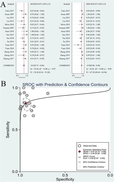 The Pooled Sensitivity And Specificity A And Summary Receiver Download High Resolution