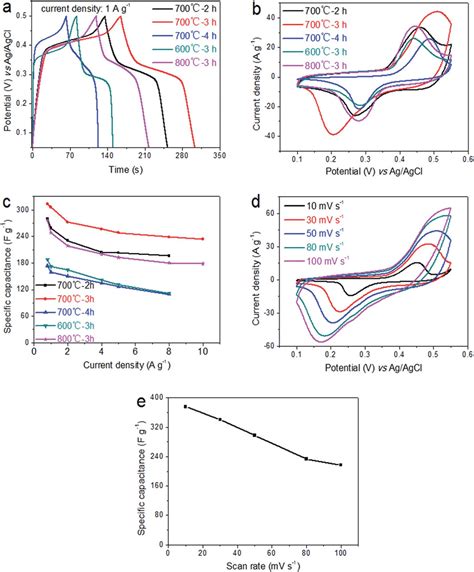 a GCD curves at a current density of 1 A g À1 and b CV curves at a Download Scientific