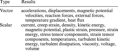 Classification Of Cae Results Download Table
