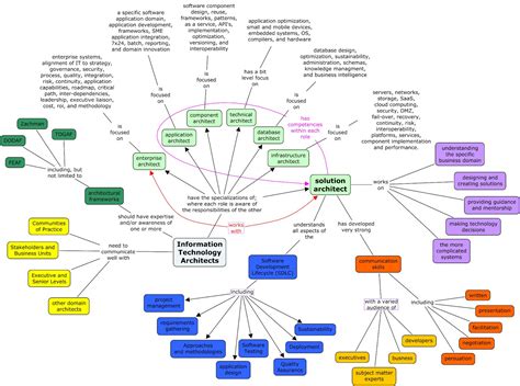 Critical Technology The Solution Architect