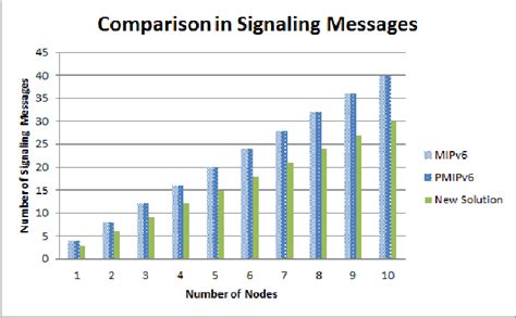 Figure 6 From Node Mobility Scheme For Ip And Non Ip Wireless Personal