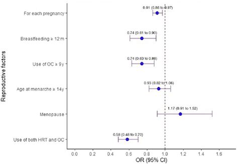 Reproductive Factors And Colorectal Cancer CRC Risk Entire Study Download Scientific Diagram