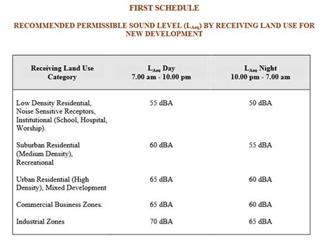 Boundary Noise Monitoring Safety And Environmental Laboratory