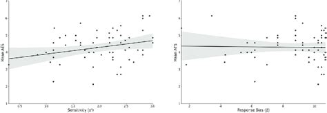 The Relationship Of Aes With Signal Detection Theory Measures Of Download Scientific Diagram
