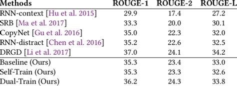 Comparisons With The Existing Models In Terms Of Rouge Metrics Download Table