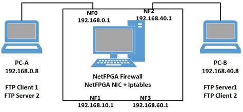 Firewall Performance Test Example Download Scientific Diagram