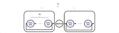 A Residual CNN Model Consisting Of N Blocks And M Modules Download Scientific Diagram