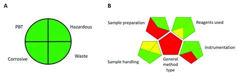A National Environmental Methods Indexs Greenness Profile Symbol For Download Scientific