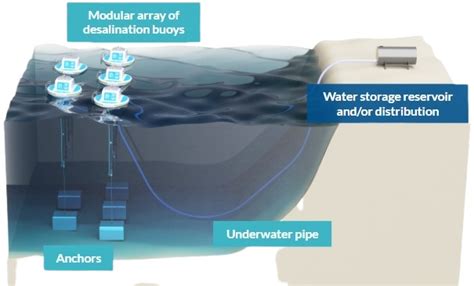 اُنیکا؛ تولید آب آشامیدنی بدون مصرف انرژی و ضایعات سمیعکس