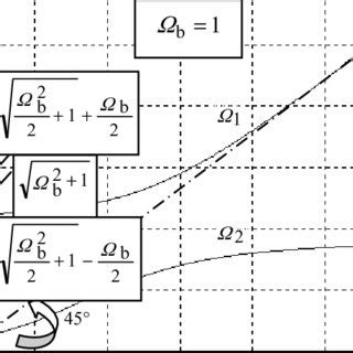 Normalized Angular Frequencies Of Newly Created Linear Wave Modes Download Scientific