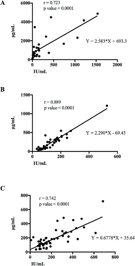 Linear Regression Of Correlation Plots A Correlation Study Was Made To Download Scientific