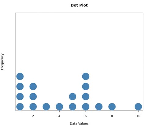 Dot Plot Vs Histogram Whats The Difference