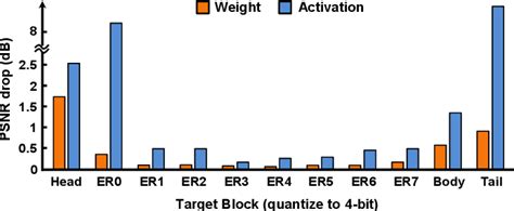 Figure 1 From A Biased Mixed Precision Convolution Engine For Hardware Efficient Computational