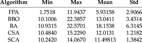 Minimum Function Statistical Data Using Different Optimization Algorithms Download Table
