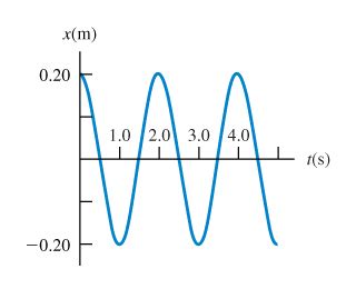 Solved The Displacement Of An Oscillating Object As A Chegg Com