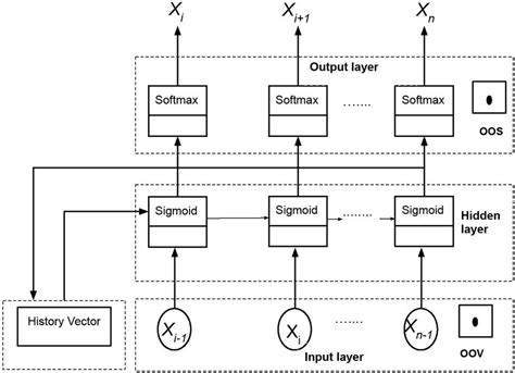 Architecture Of Recurrent Neural Network Language Modeling Download
