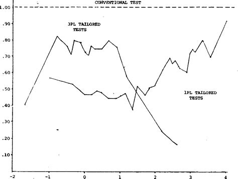 Figure 1 From Problems In Application Of Latent Trait Models To