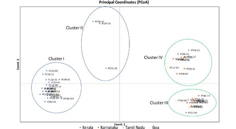Principal Coordinate Analysis Pcoa Plot Based On Combined Rams And Download Scientific