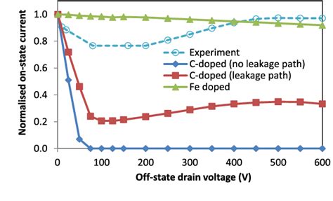 Figure 4 From Electric Field Reduction In C Doped Algan Gan On Si High