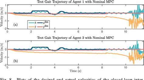 Figure 8 From Layered Control For Cooperative Locomotion Of Two