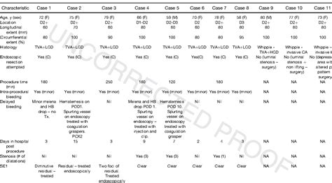 Table 1 From Expanding The Boundaries Of Endoscopic Resection Circumferential Laterally