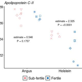 Differential Transcript Abundance Associated With Fertility In Each Download Scientific
