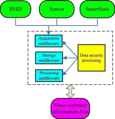 Data Storage And Processing Structure Download Scientific Diagram