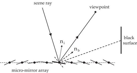 The Principle Underlying Programmable Imaging Using A Micro Mirror Download Scientific Diagram