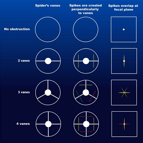 Understanding Diffraction Spikes And Their Impacts In Astrophotography — David Astro