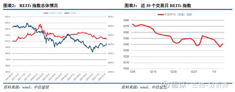 【中信建投reits 周报】公募reits支持政策将持续完善，嘉实京东reit发售受热 重要提示：通过本订阅号发布的观点和信息仅供