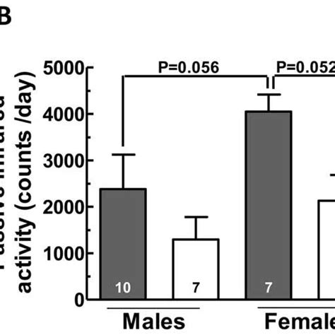 Id222 Mice Exhibit Less Locomotor Activity Compared To Wt Mice A