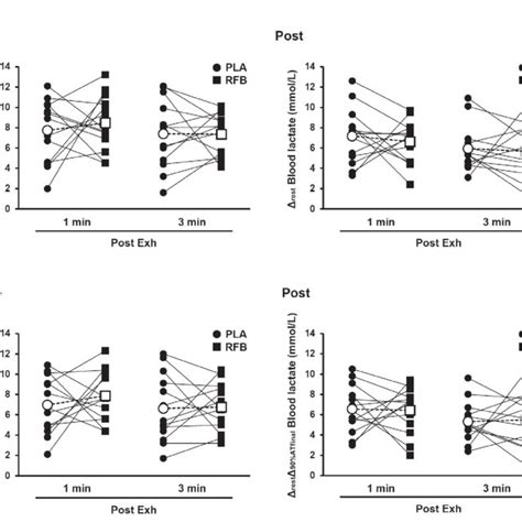 Effects Of Daily Rfb Intake On Time To Exhaustion In Constant Load Download Scientific Diagram