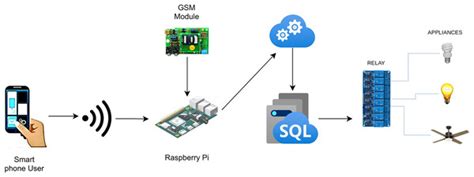 Iot Based Smart Home Automation Using Blockchain And Deep Learning