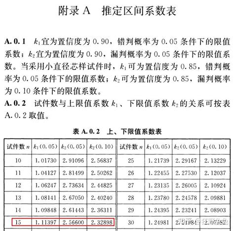 关于CECS 03 2007钻芯法检测混凝土强度技术规程的推定区间系数表中给出的k1和k2系数应用注意事项 知乎