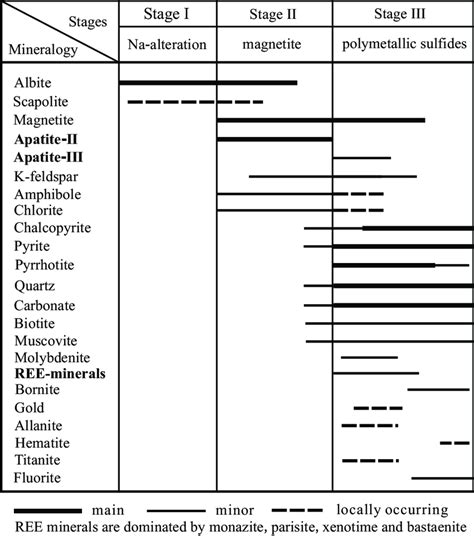 A Simplified Paragenetic Sequence Of Mineralization And Alteration In Download Scientific