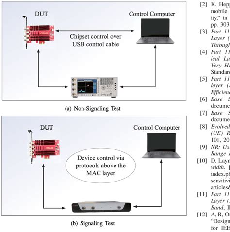 Experimental Setups For Non Signaling And Signaling Test Modes A