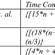 The Time Complexity Of Different Designs Download Table