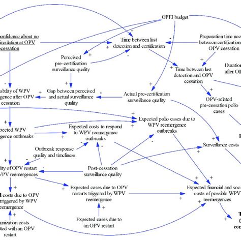 Poliomyelitis Pathogenesis Download Scientific Diagram