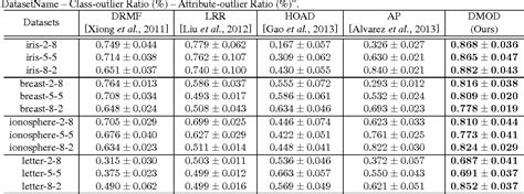 Table 2 From Dual Regularized Multi View Outlier Detection Semantic Scholar