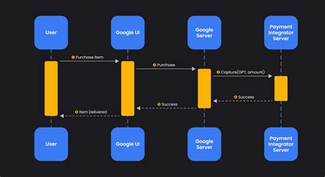 시퀀스 다이어그램으로 비즈니스 플로우 공유하기 Design