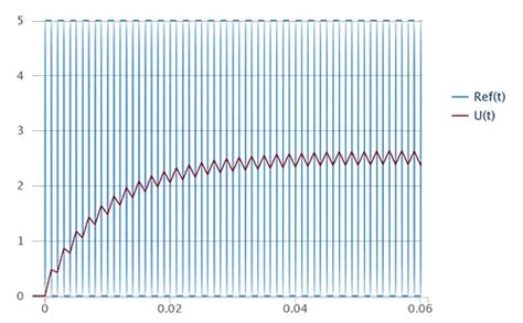 Analog Output Via Pwm And Low Pass Filter