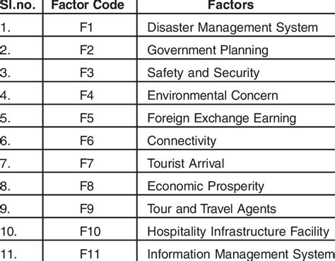 A Factors For Development Of Tism Download Table