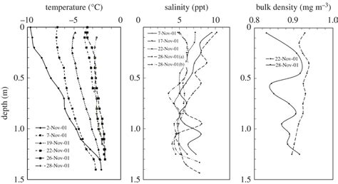 Tensile Fracture Of A Single Crack In First Year Sea Ice Philosophical Transactions Of The