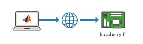 Raspberry Pi Programming With Matlab And Simulink Matlab And Simulink