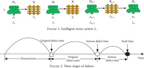 Table 1 From A New Maintenance Optimization Model Based On Three Stage Time Delay For Series