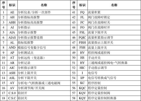 常用电气仪表pid图仪表字母含义 文档之家