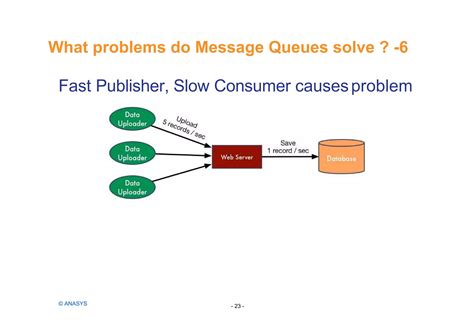 Rabbitmq An Amqp Message Broker Ppt