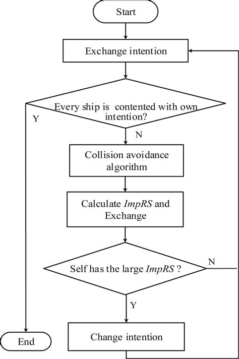 Distributed Multi Objective Algorithm For Preventing Multi Ship