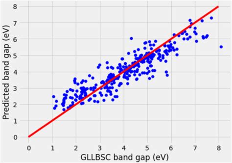 parity plot of the predicted vs gllbsc computed band gaps obtained